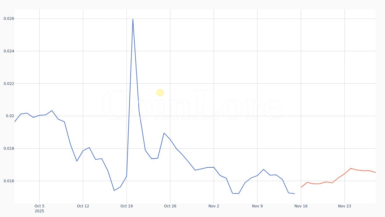 SIX short-term price prediction
