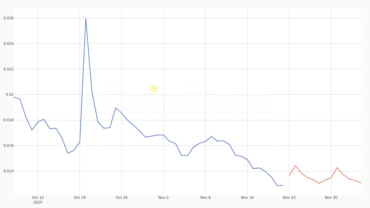 SIX short-term price prediction