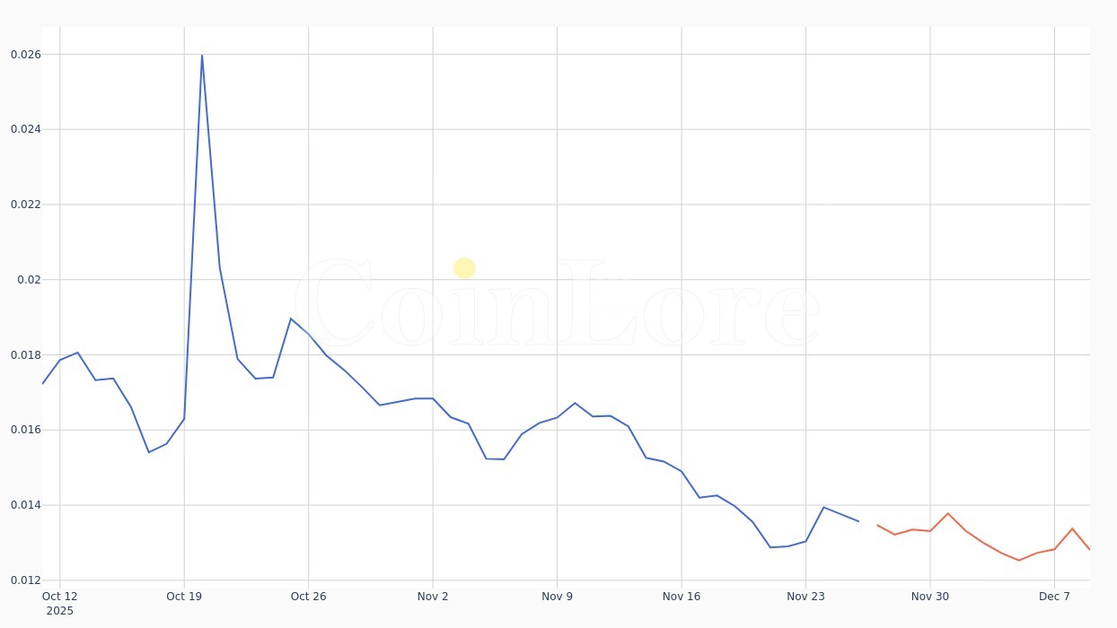 SIX short-term price prediction