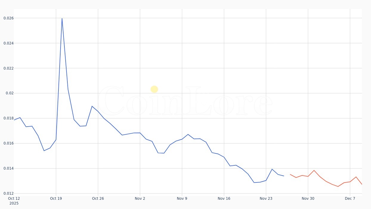 SIX short-term price prediction