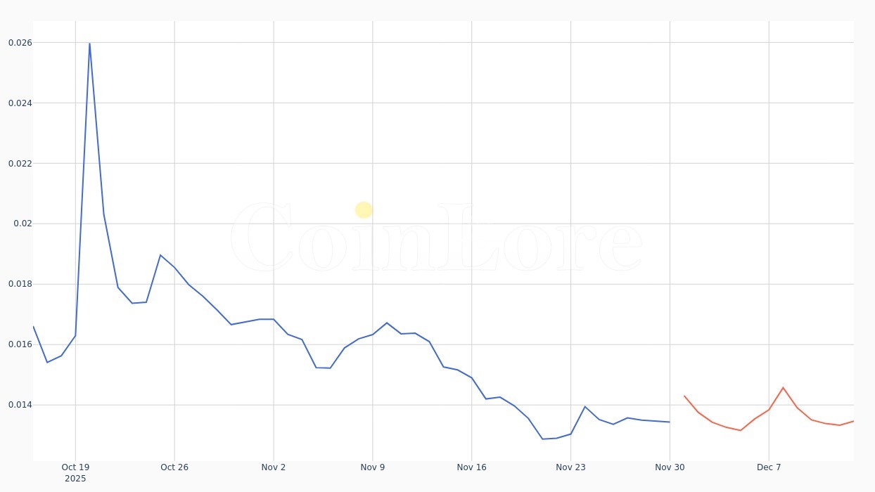 SIX short-term price prediction