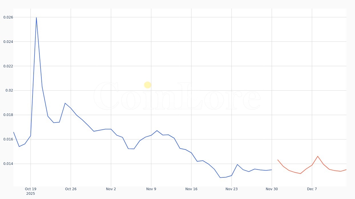 SIX short-term price prediction