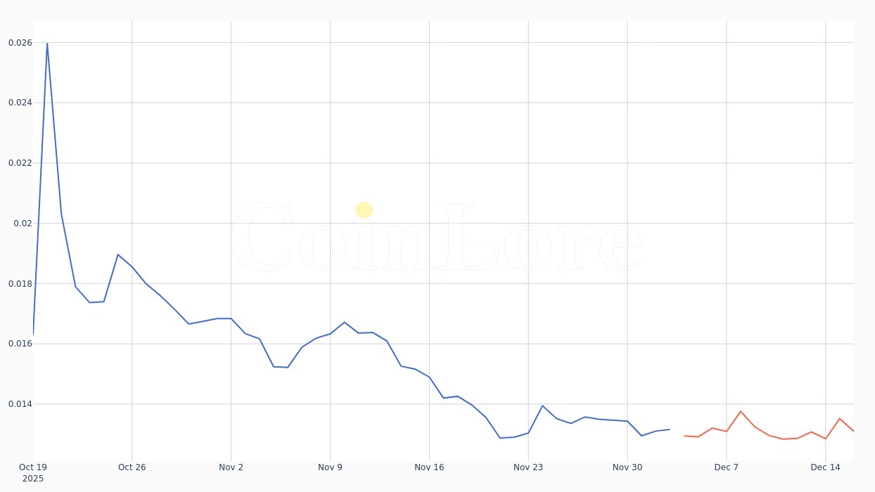 SIX short-term price prediction