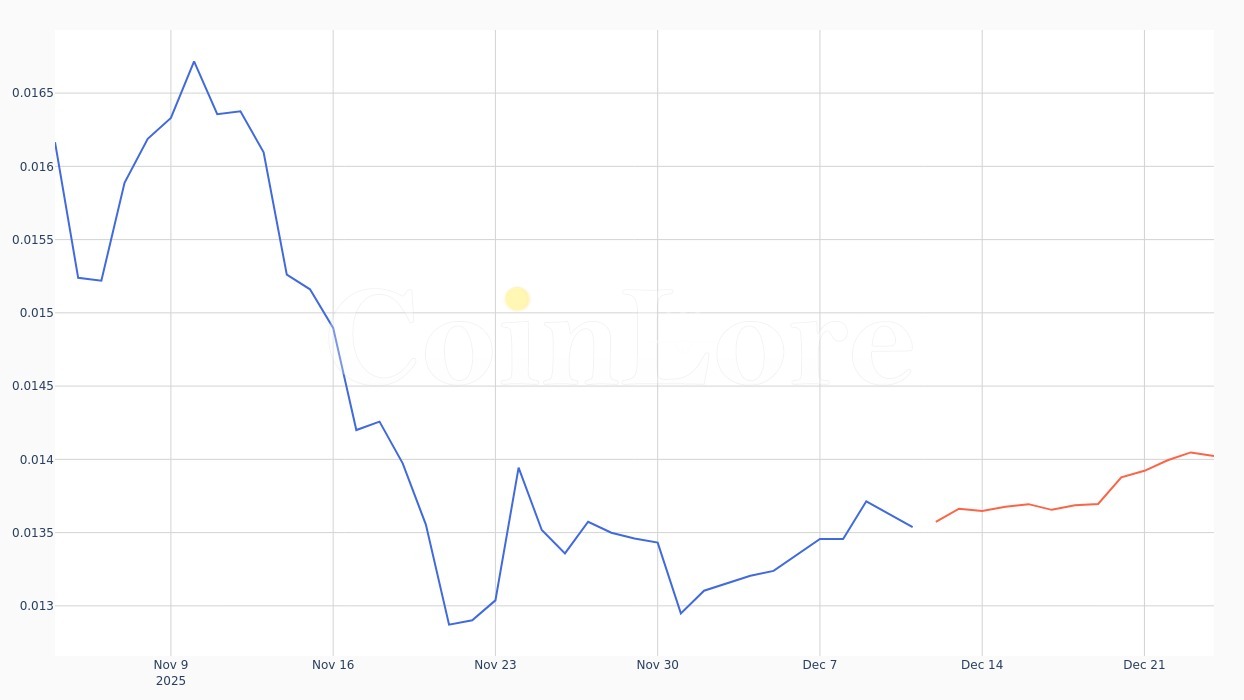 SIX short-term price prediction