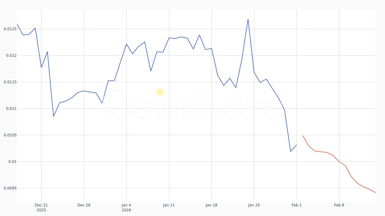 Predicción del precio a corto plazo de SIX