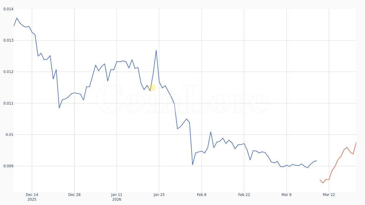 SIX kısa vadeli fiyat tahmini