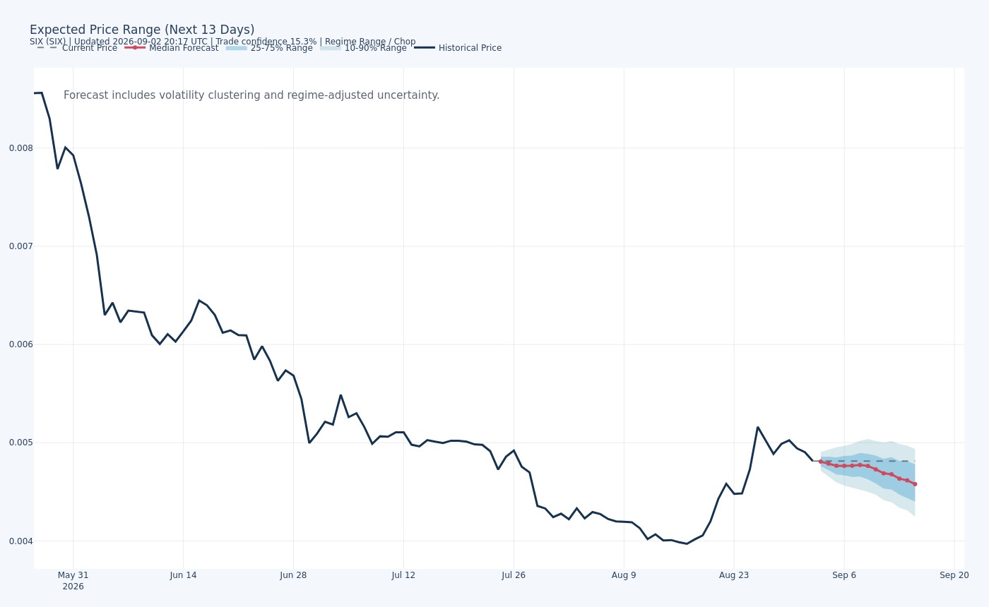 SIX price forecast next 13 days with confidence range and prediction bands