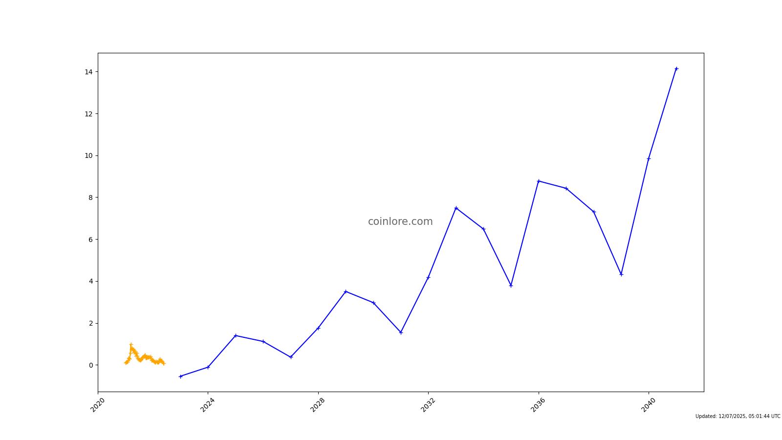 Predicción del precio de SKALE Network a largo plazo
