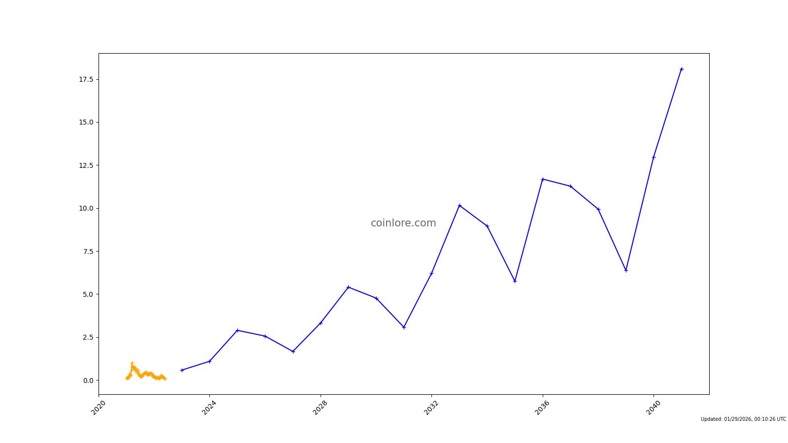 SKALE Network uzun vadeli fiyat tahmini