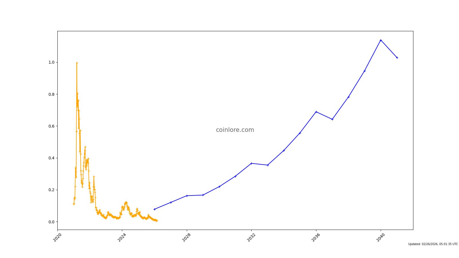 SKALE Network долгосрочные прогноз курса