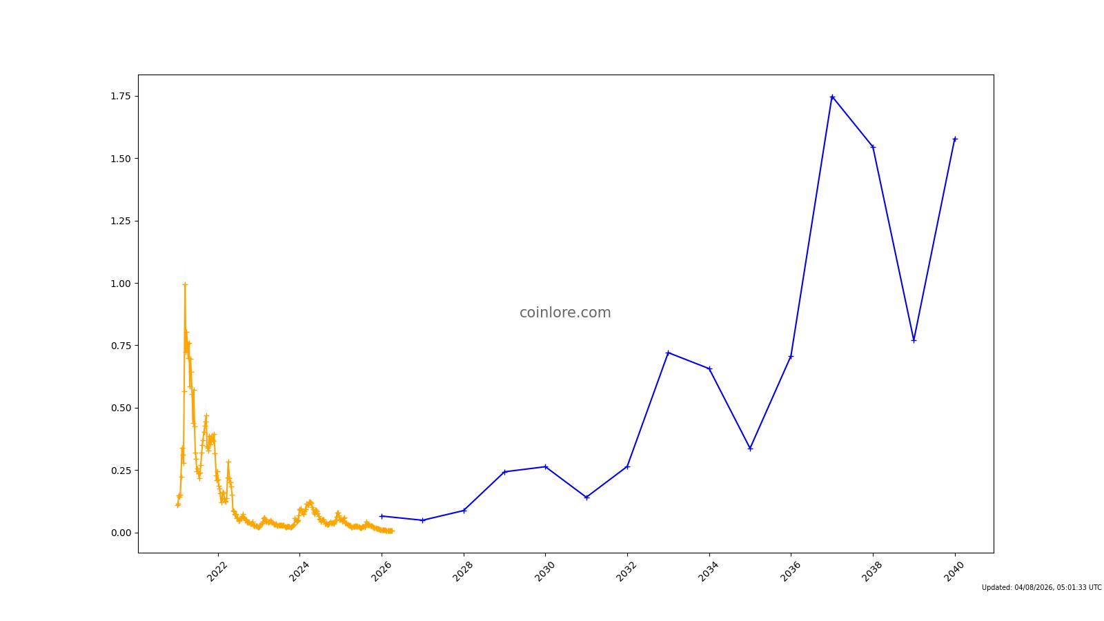 Predicción del precio de SKALE Network a largo plazo
