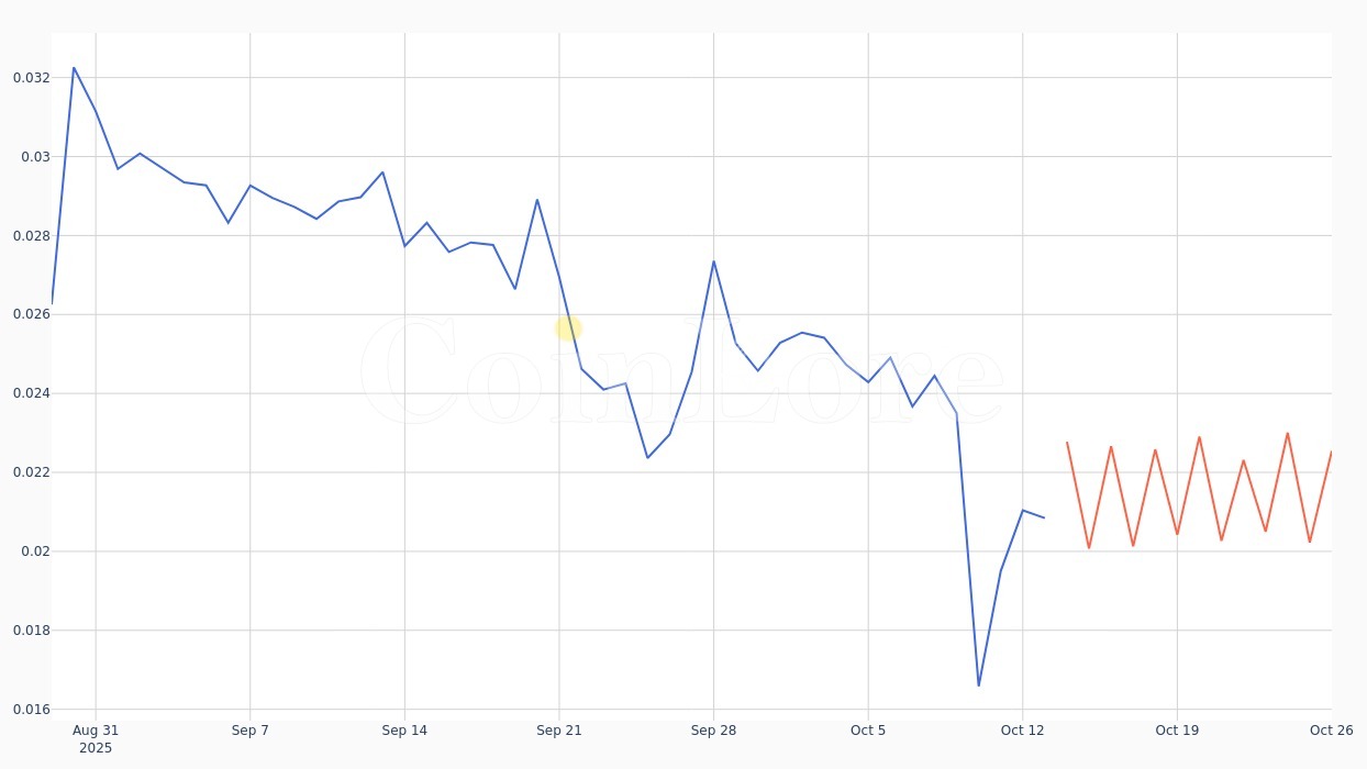 Predicción del precio a corto plazo de SKALE Network