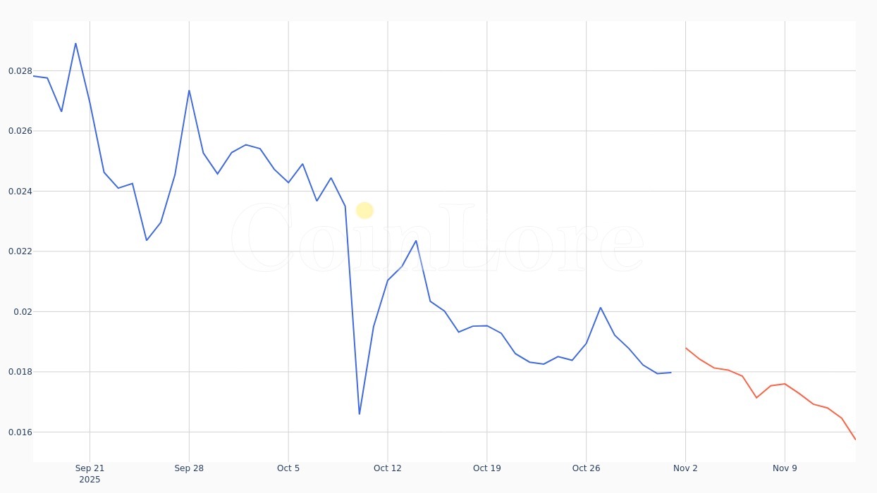 SKALE Network kurzfristige Kurs prognose
