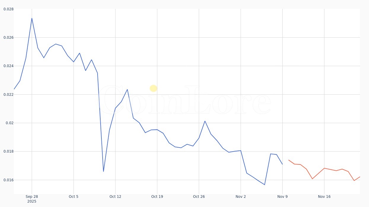 Predicción del precio a corto plazo de SKALE Network