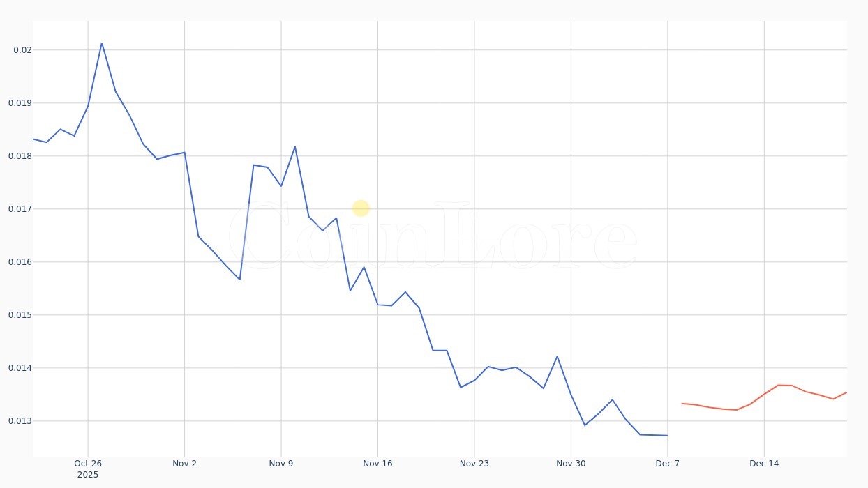 SKALE Network short-term price prediction