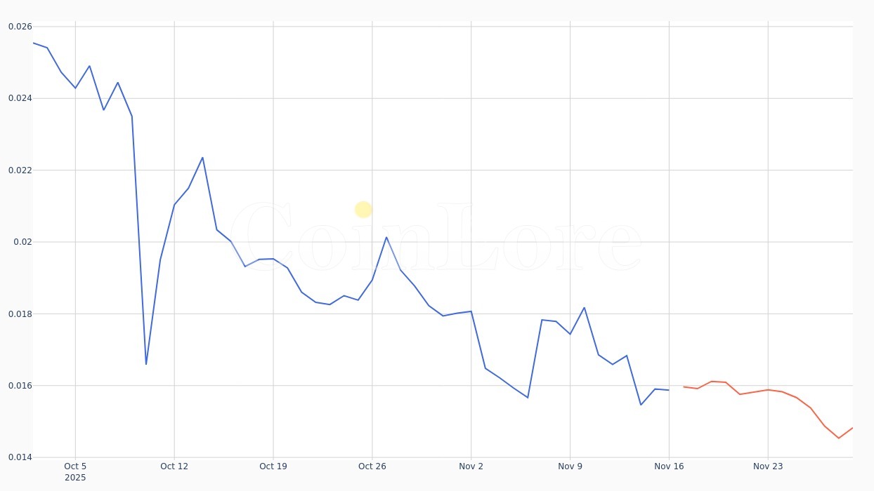 Predicción del precio a corto plazo de SKALE Network