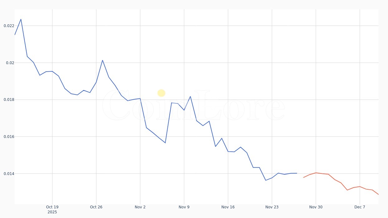 SKALE Network краткосрочный прогноз курса