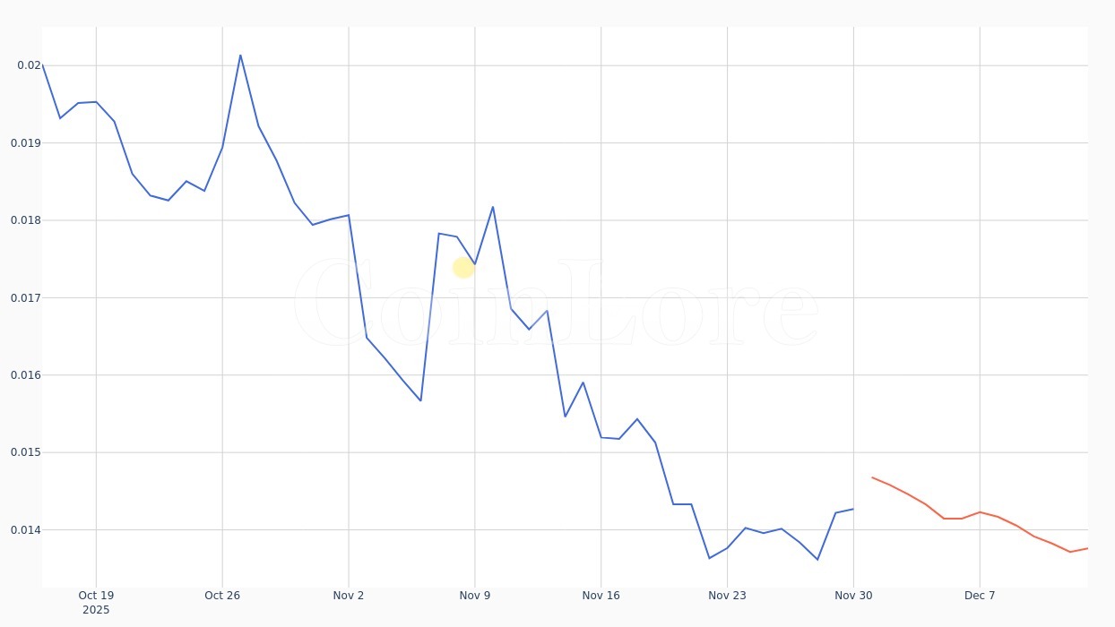 Predicción del precio a corto plazo de SKALE Network