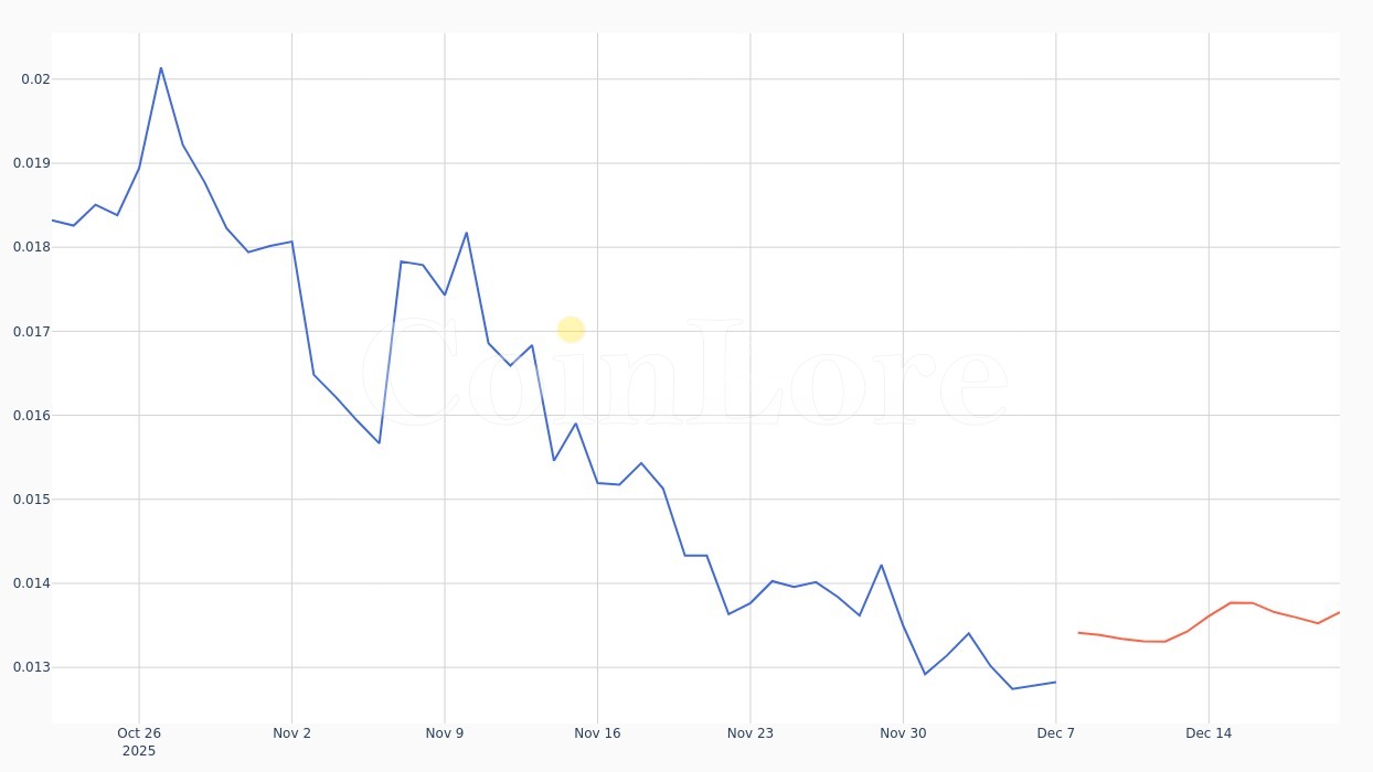 Predicción del precio a corto plazo de SKALE Network