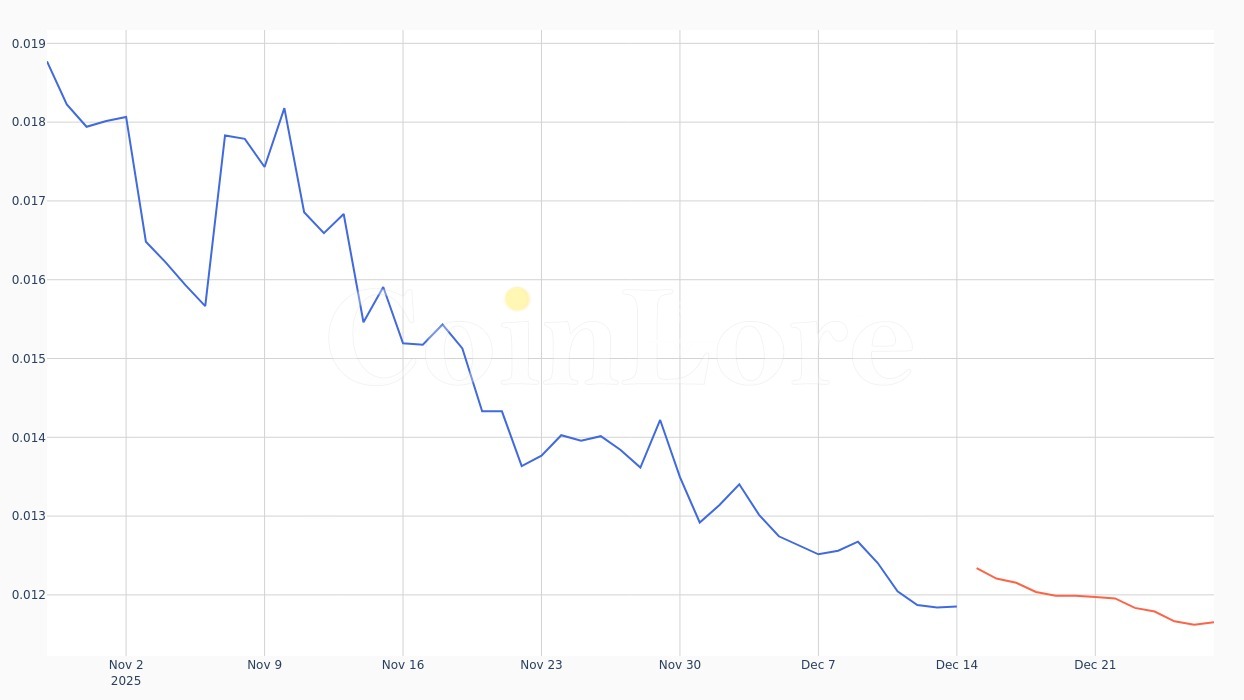 SKALE Network kurzfristige Kurs prognose