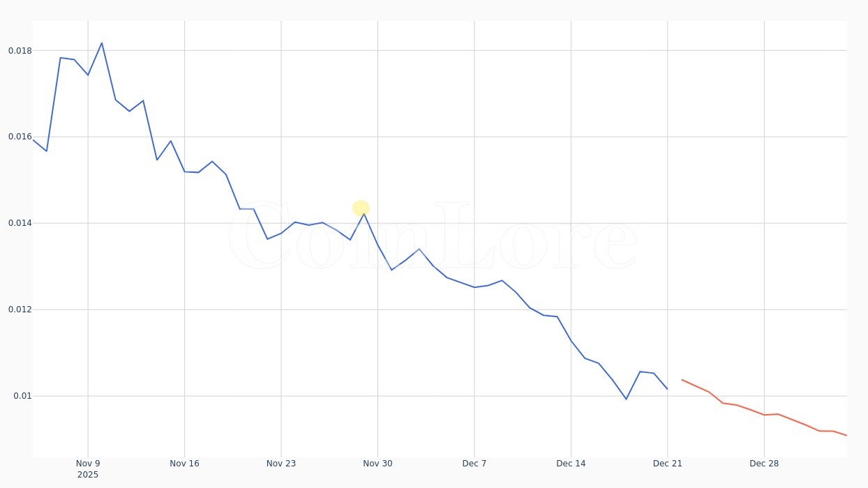 Predicción del precio a corto plazo de SKALE Network