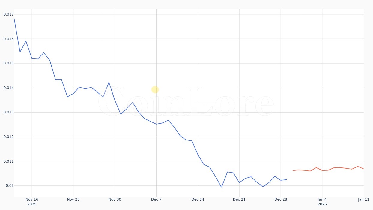 Predicción del precio a corto plazo de SKALE Network