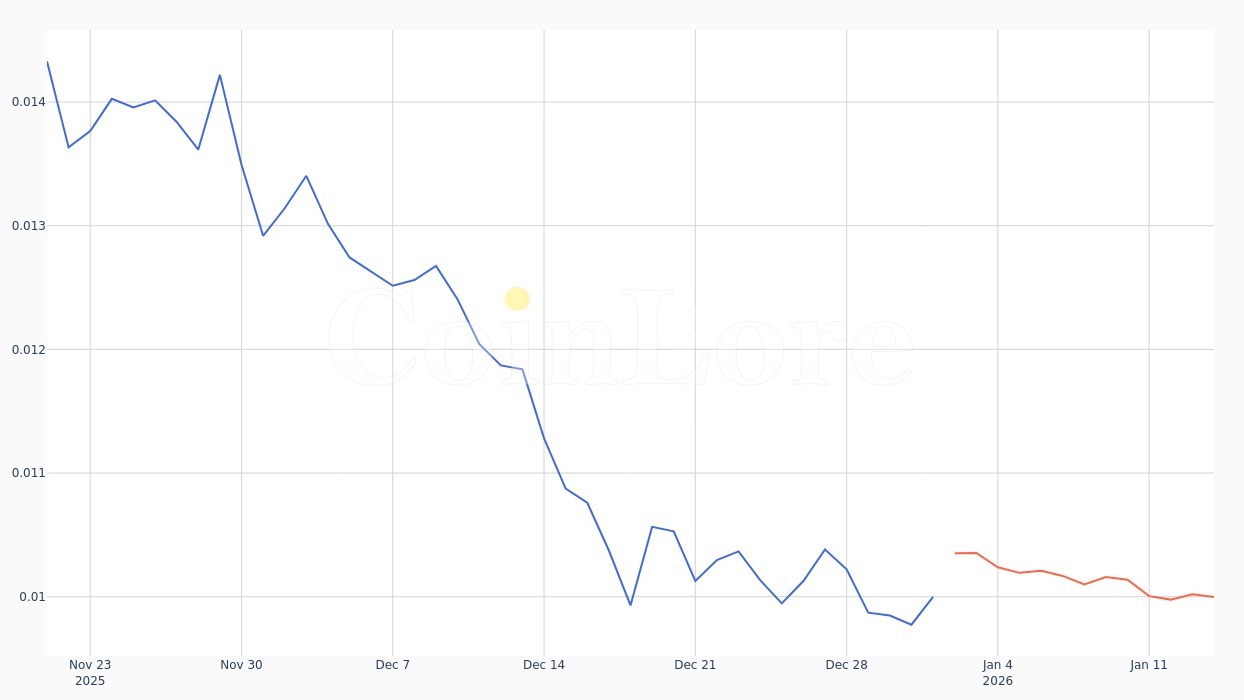 Predicción del precio a corto plazo de SKALE Network