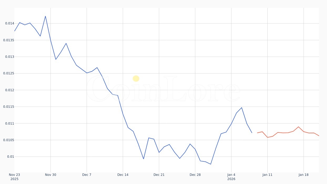 Predicción del precio a corto plazo de SKALE Network