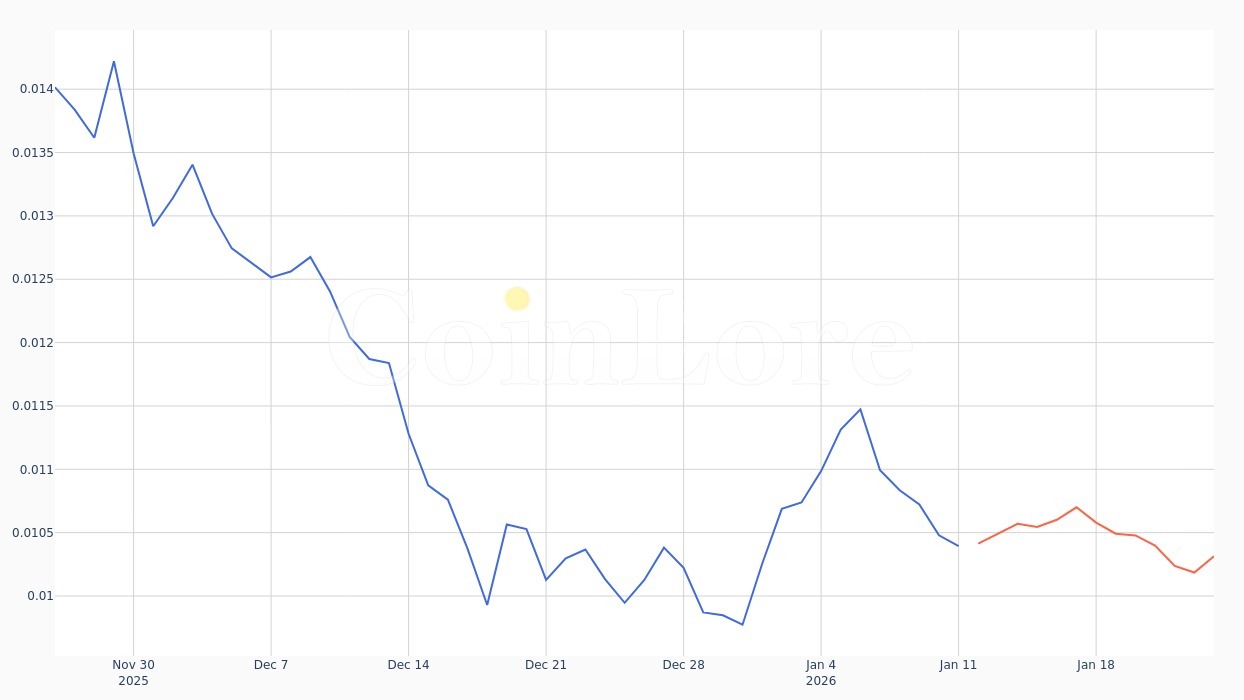 SKALE Network краткосрочный прогноз курса