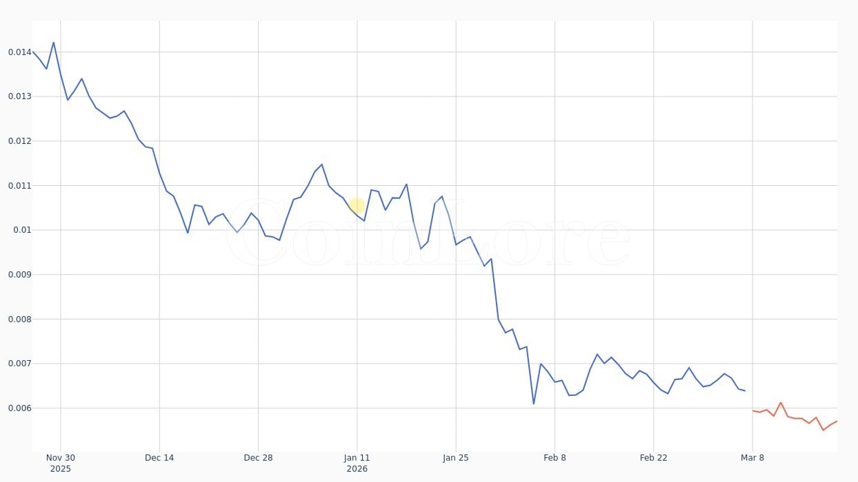 SKALE Network Fiyat Tahmini, Kısa/Uzun Vadeli Tahmin - CoinLore