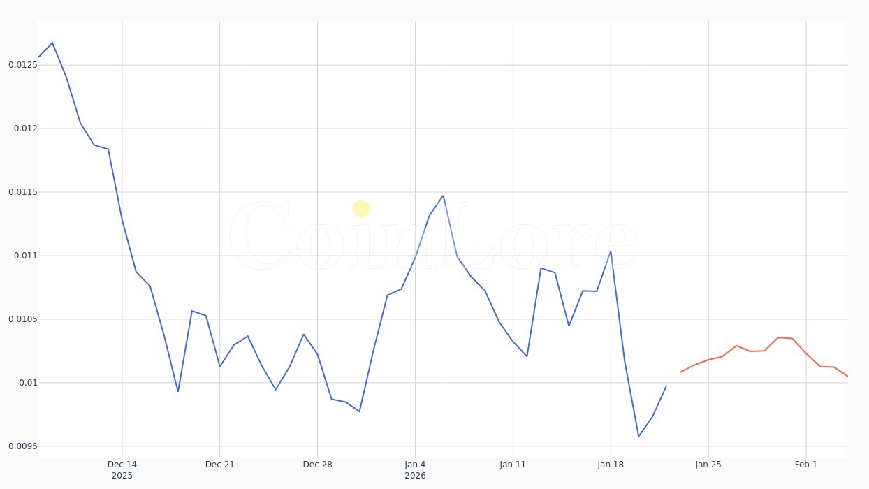 Predicción del precio a corto plazo de SKALE Network