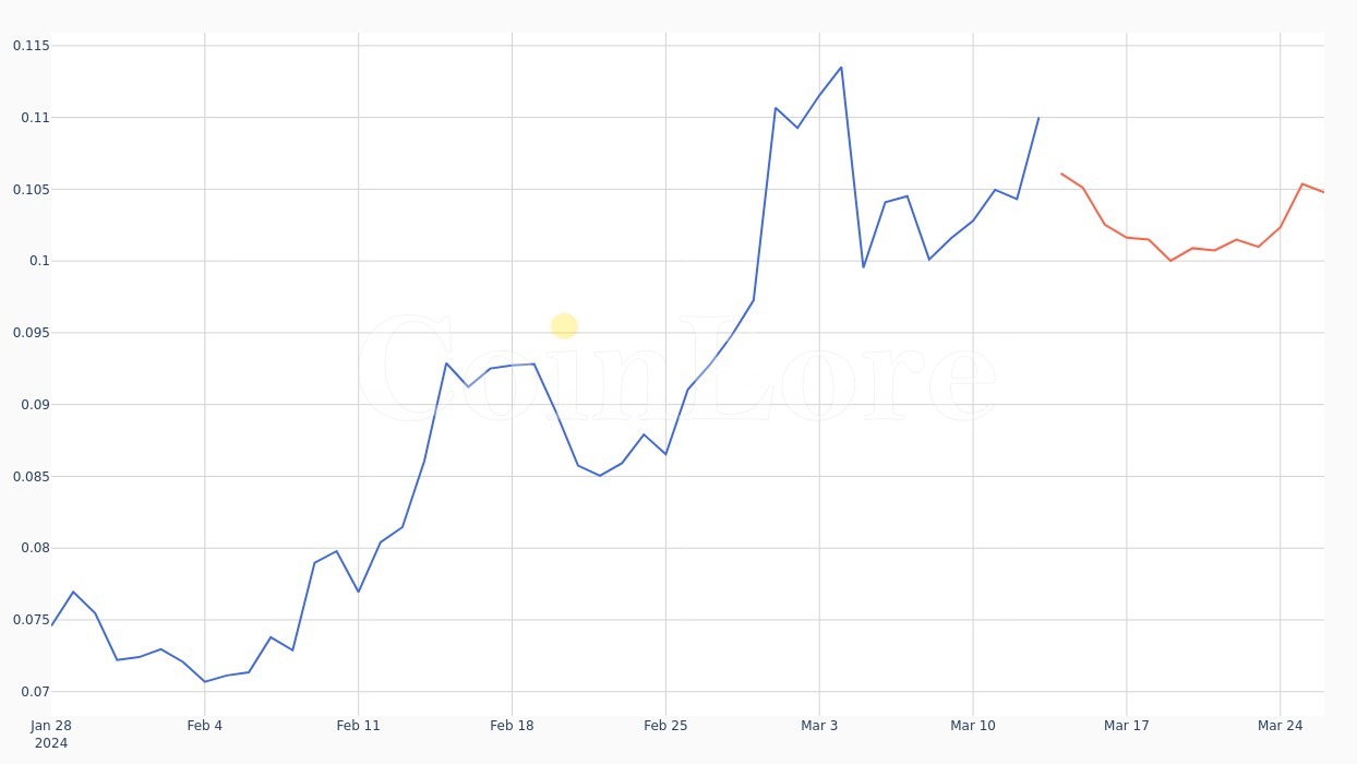 SKALE Network kısa vadeli fiyat tahmini
