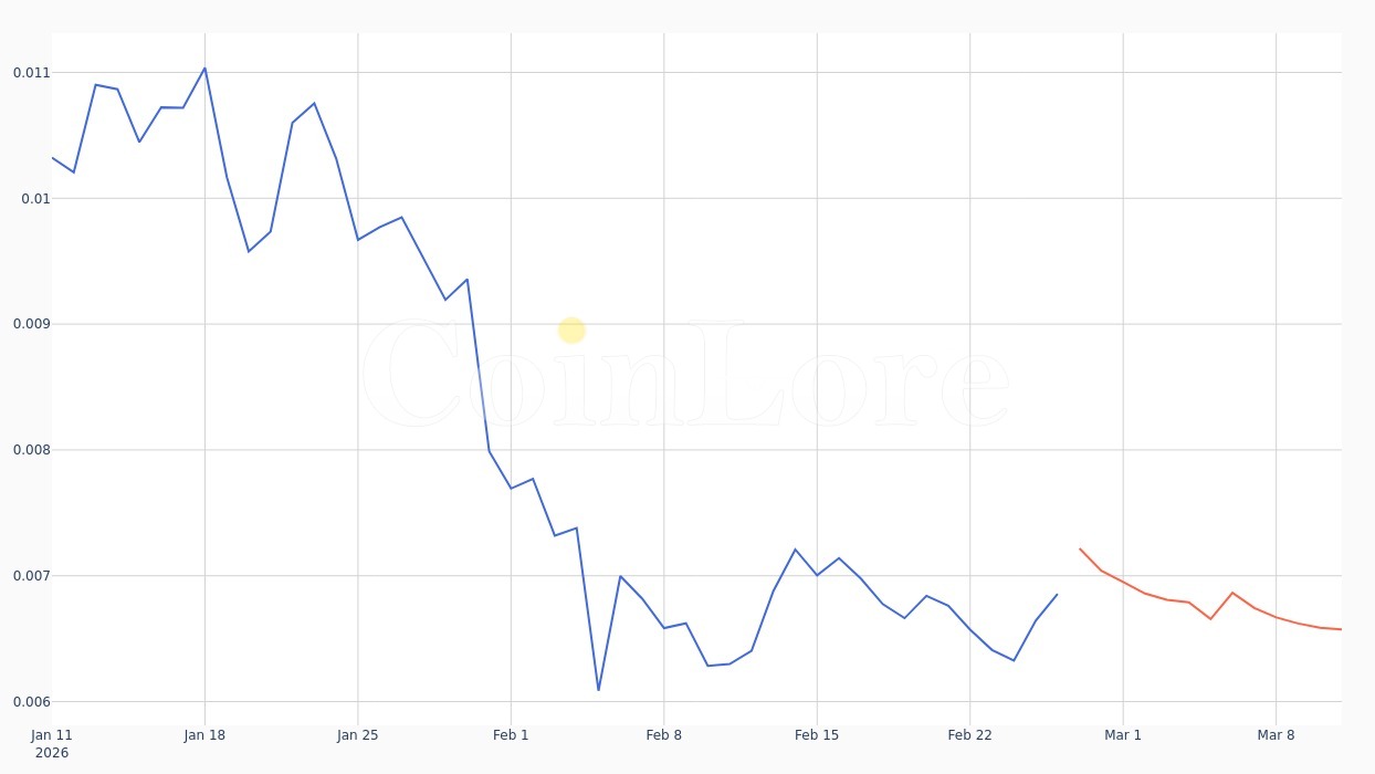 SKALE Network краткосрочный прогноз курса
