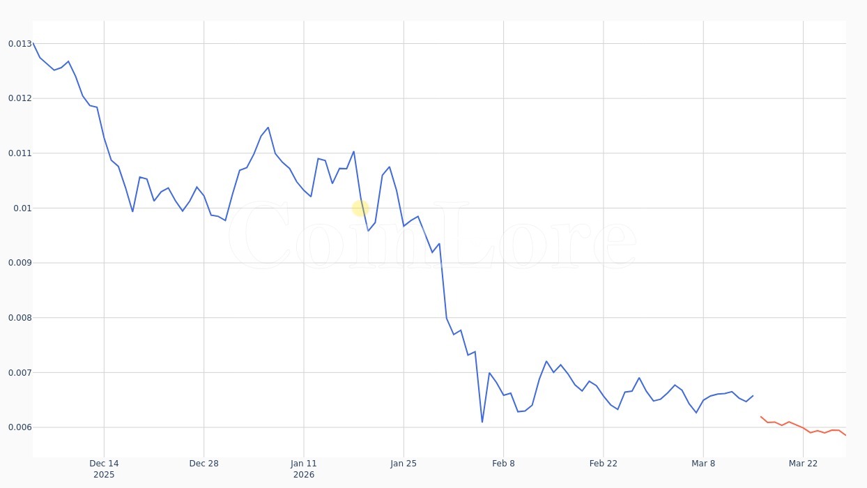 SKALE Network kısa vadeli fiyat tahmini