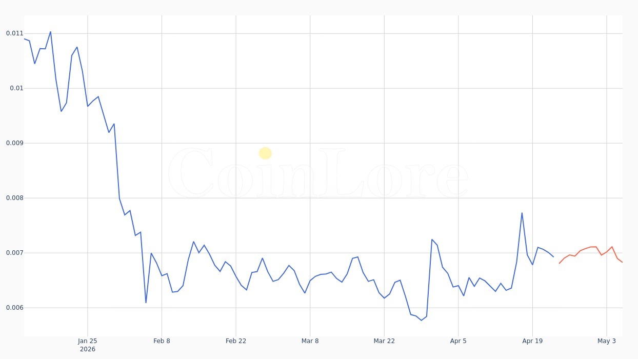 Predicción del precio a corto plazo de SKALE Network