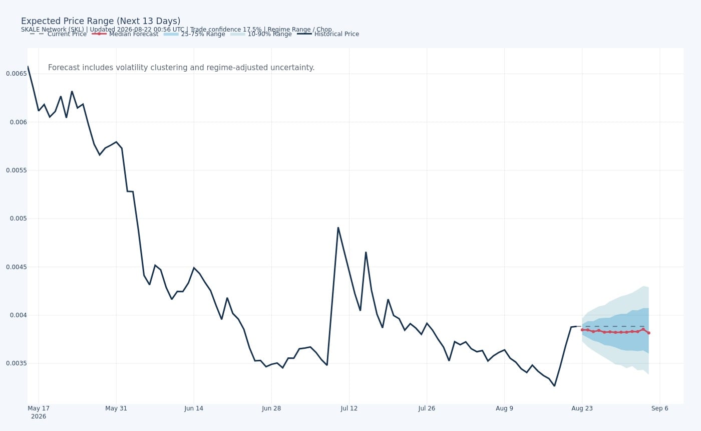 SKALE Network price forecast next 13 days with confidence range and prediction bands