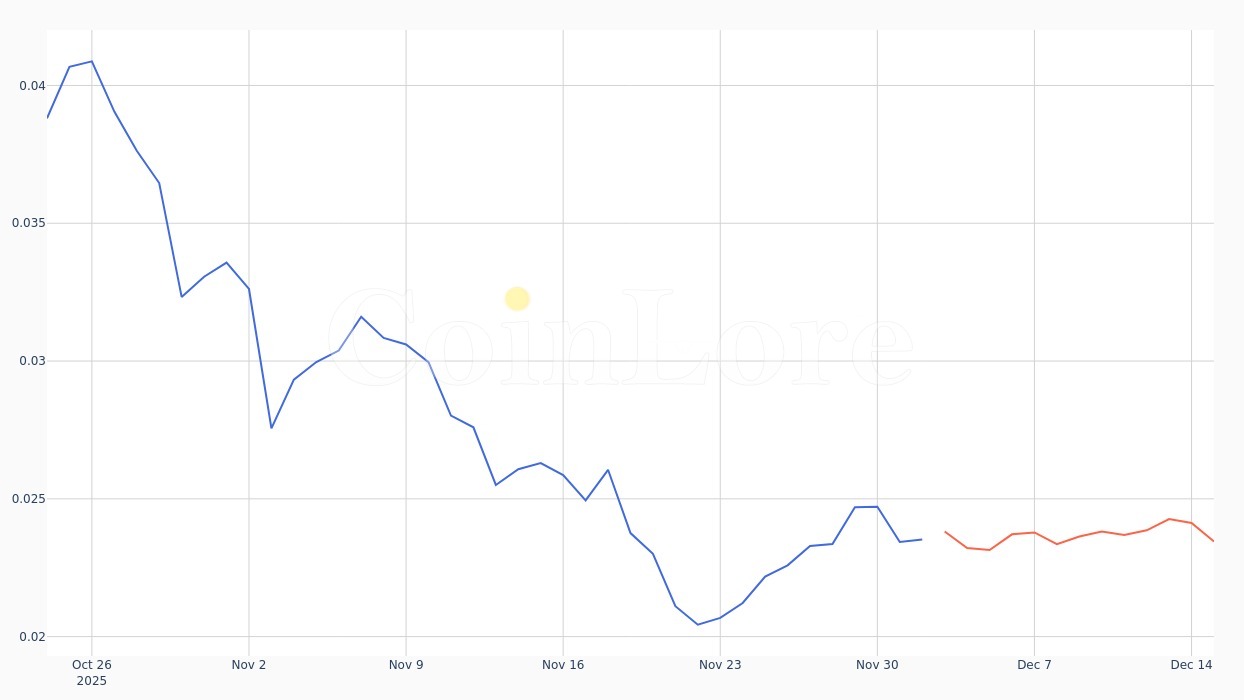 Skate short-term price prediction