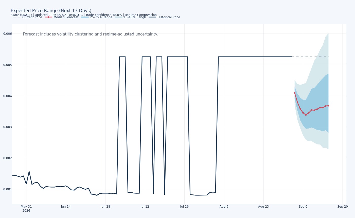 Skate price forecast next 13 days with confidence range and prediction bands
