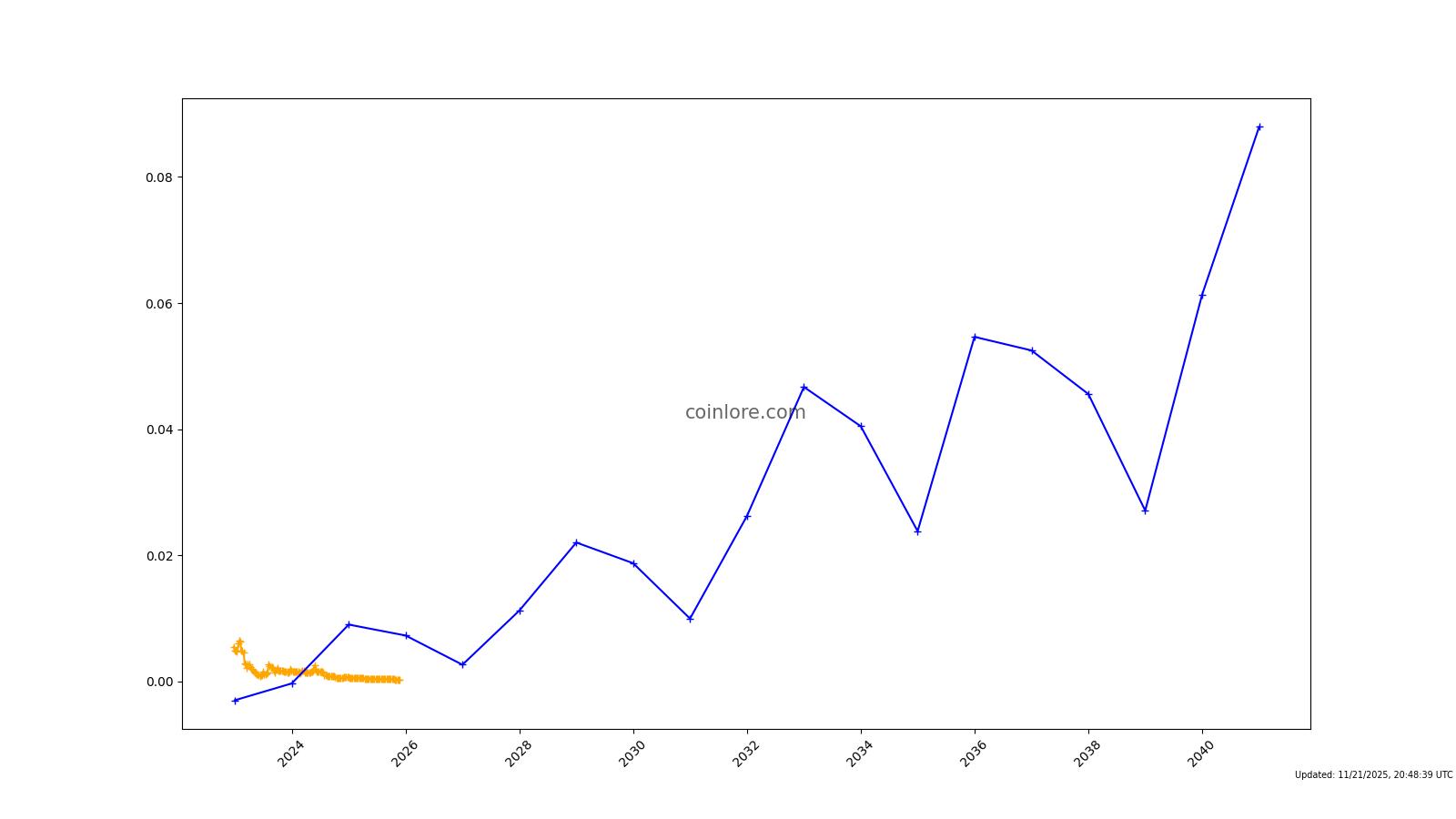 Skeb price prediction long-term