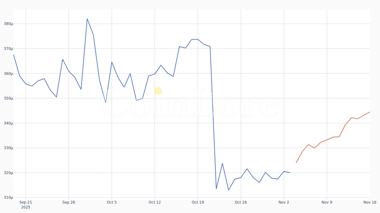 Skeb краткосрочный прогноз курса