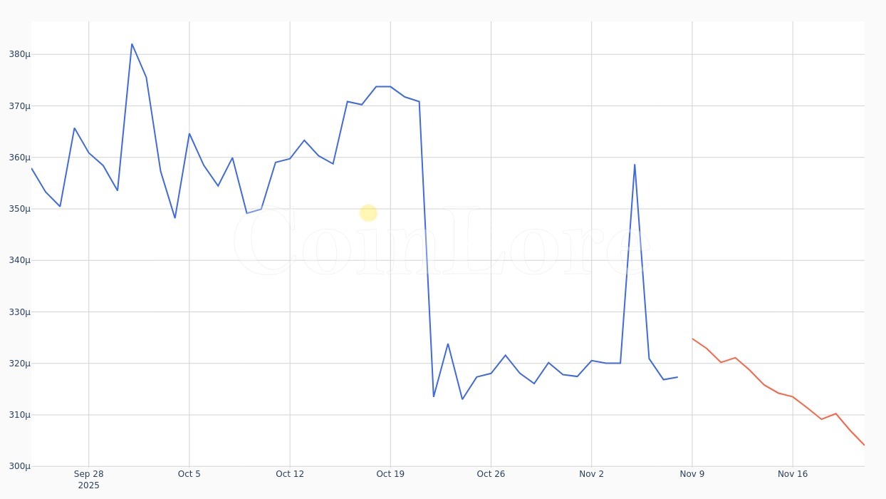 Skeb short-term price prediction