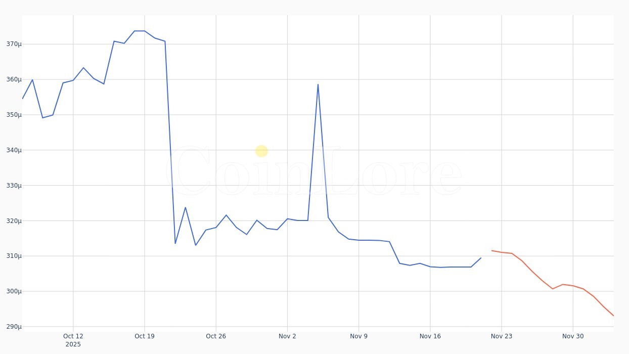 Skeb short-term price prediction
