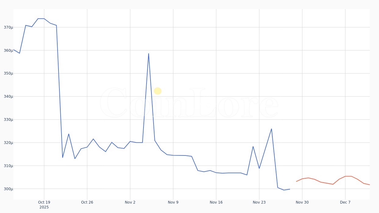 Skeb short-term price prediction