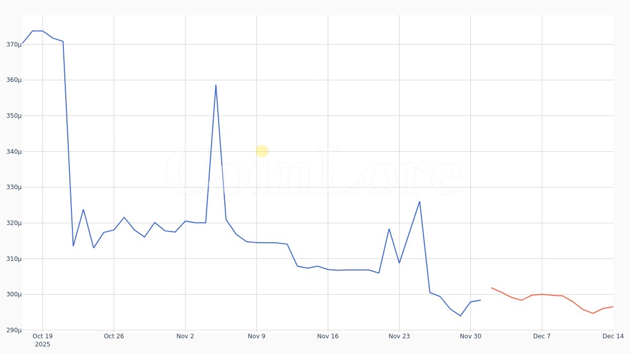 Skeb short-term price prediction