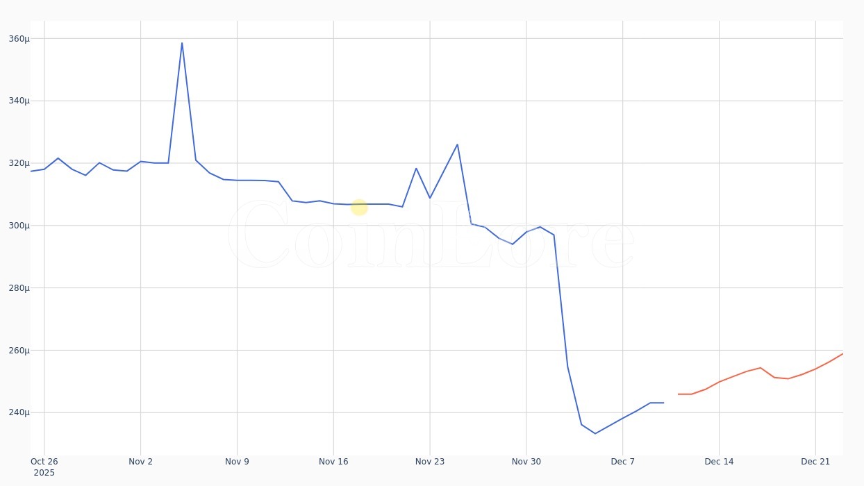Skeb short-term price prediction