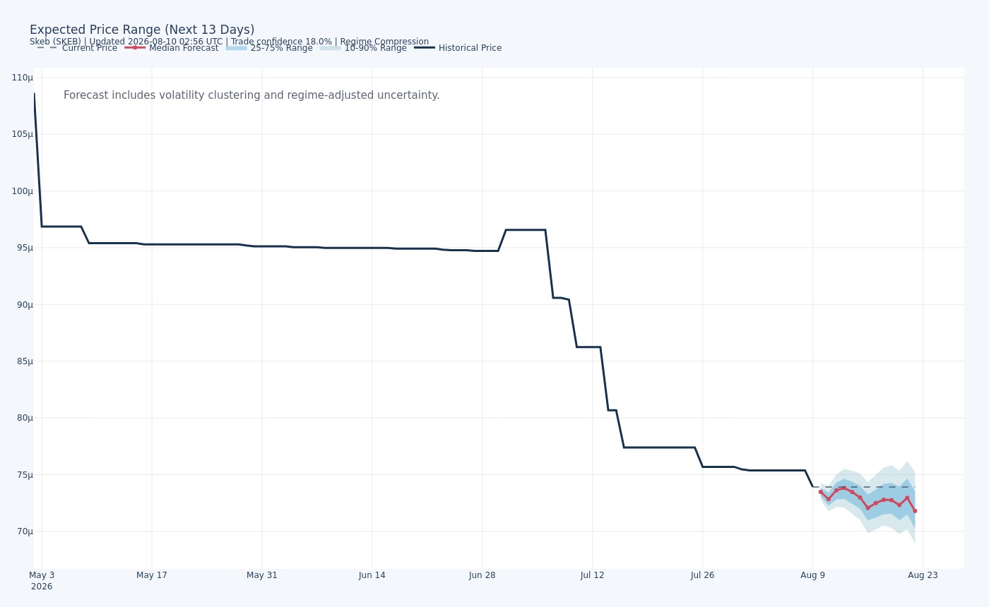 Skeb price forecast next 13 days with confidence range and prediction bands