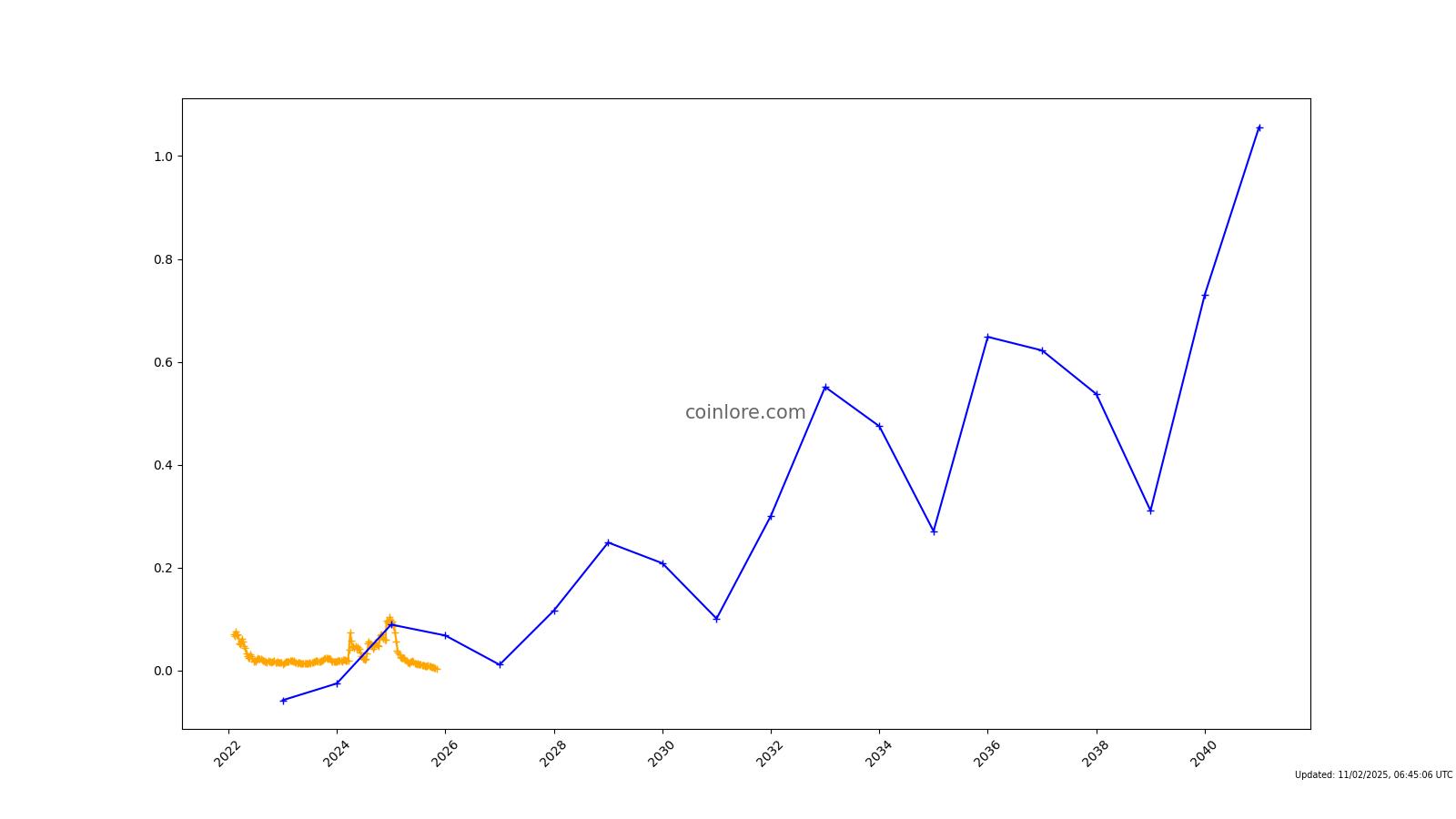Predicción del precio de Skey Network a largo plazo