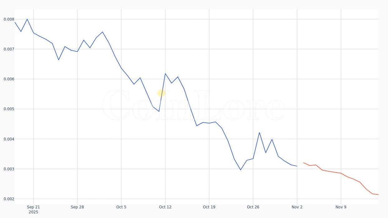 Predicción del precio a corto plazo de Skey Network