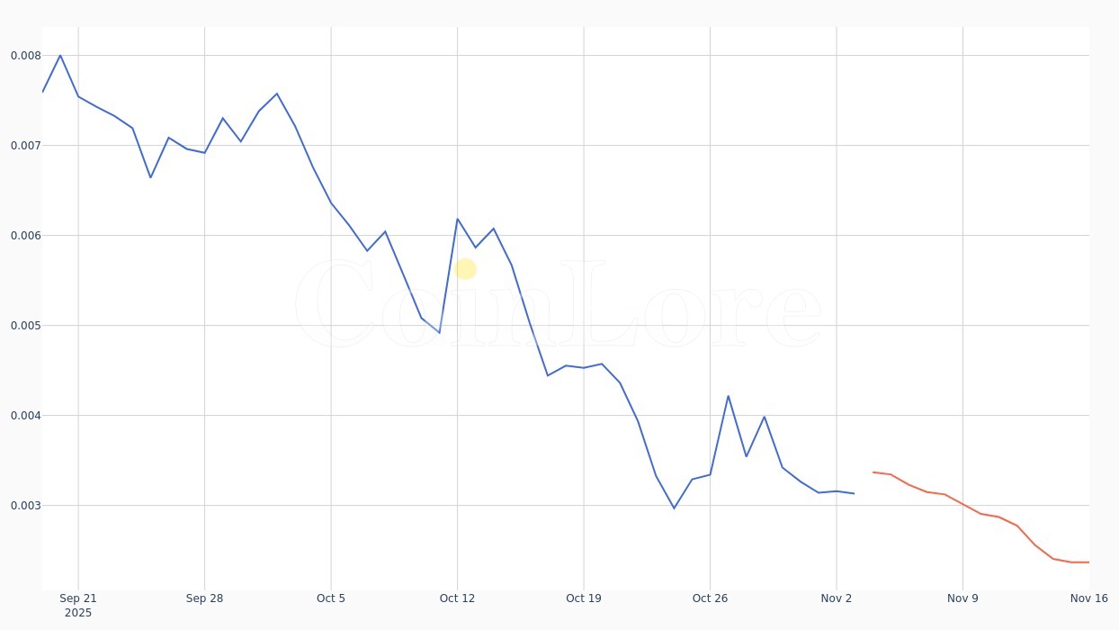 Skey Network short-term price prediction