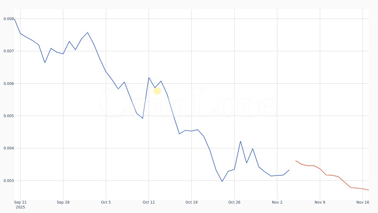 Skey Network short-term price prediction
